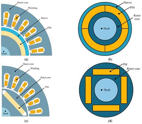 Permanent Magnet Synchronous Motor Advantages And Disadvantages