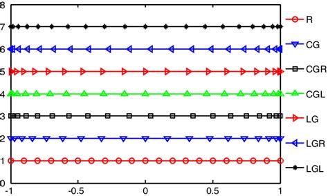 Distribution Of The Interpolation Points For Different Interpolation Download Scientific