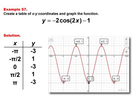 Math Example Trig Concepts Cosine Functions In Tabular And Graph Form Example 57 Media4math