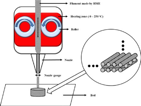 Components Of Fdm 3d Printers Download Scientific Diagram