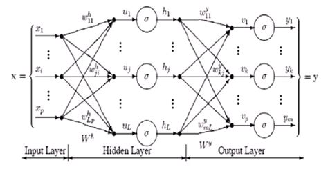 Multi Layer Perception Network Topology Download Scientific Diagram