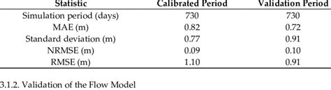 Statistics Of The Residuals For The Calibration And Validation Periods