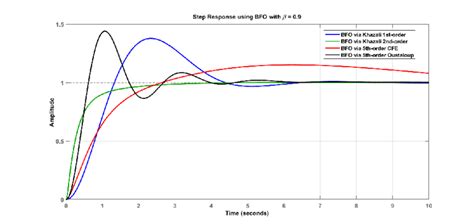 Step Responses Of The Controlled System Using The Bfo Algorithm For β Download Scientific