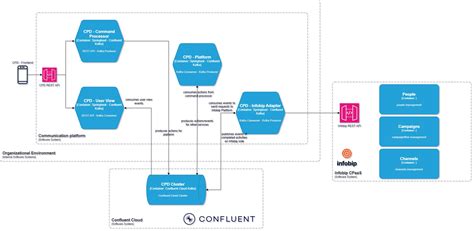Event Driven Architecture And Real Time Customer Engagement Architech