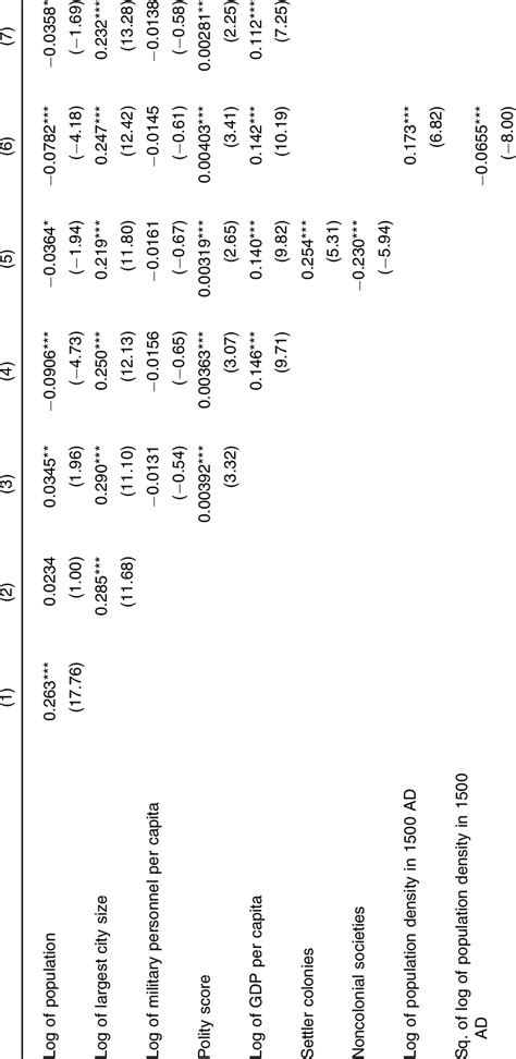 Ols Regression With Panel Corrected Standard Errors Of Global Society