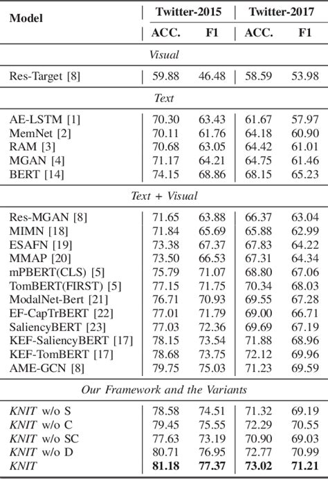 Table Ii From Multimodal Aspect Based Sentiment Classification With Knowledge Injected