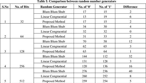 Table 1 From Performance Evaluation Of Genetic Algorithm Driven