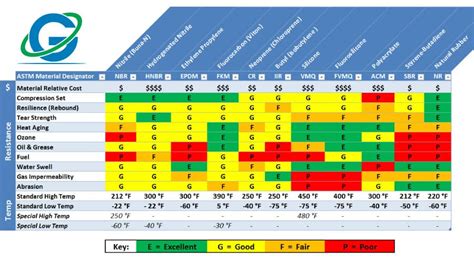 O Ring Materials Comparison Chart Global O Ring And Seal Global O Ring And Seal
