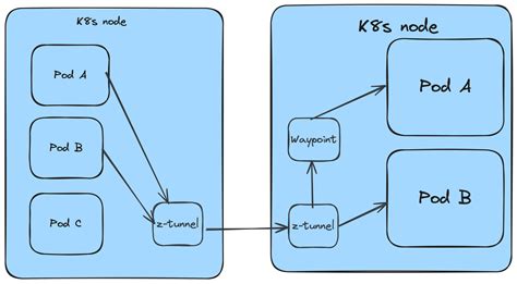 From Sidecars To Sidecarless Tracing The Evolution Of Service Mesh