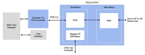 Rambus Announces Comprehensive Pci Express 5 0 Interface Solution