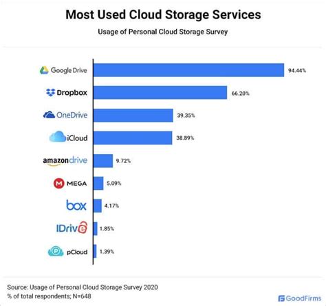 10 Best Cloud Storage Services Features Pricing Pros And Cons