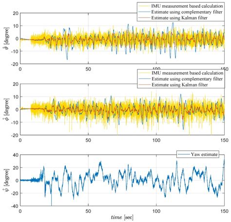 Adaptive Linear Quadratic Attitude Tracking Control Of A Quadrotor Uav Based On Imu Sensor Data