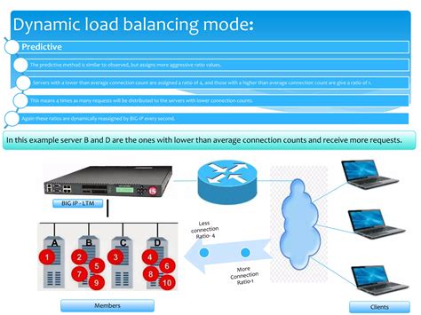 Big Ip F5 Ltm Load Balancing Methods Pptx Web Hosting Internet