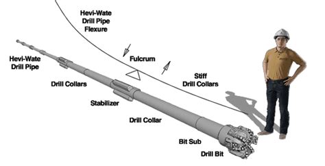 Types Of Bottom Hole Assembly Bha Drilling Manual