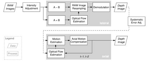 System Overview The Motion Compensation Consists Of Two Consecutive Download Scientific