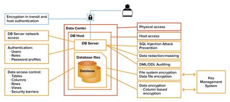 Creating A Multi Layered Security Architecture For Your Databases Itops Times