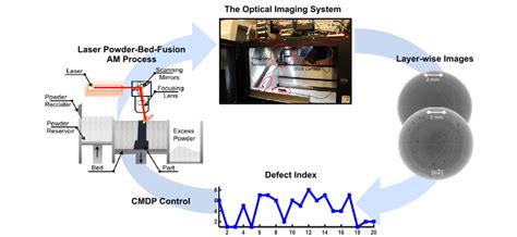Flow Diagram Of The Sequential Framework Of Constrained Markov Decision Download Scientific