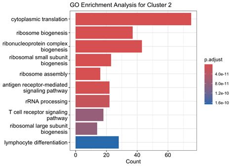 Gene Ontology Go And Data Integration For Scrna Seq Bioinformatics Documentation
