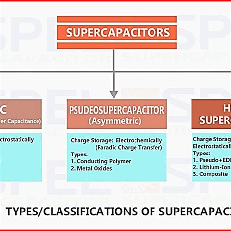 Shows Charging Discharging And Cyclic Voltammetry Curve Of Download Scientific Diagram
