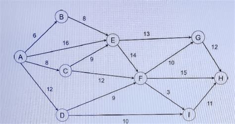 Solved TL The Last Time A Node Can Finish TE Early Time Chegg
