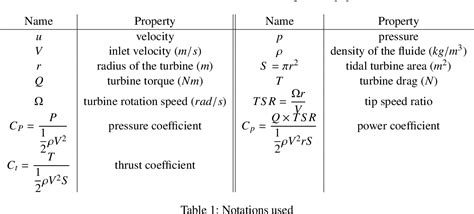 Table 1 From Simulation Validation Of A Tidal Turbine Comparison To
