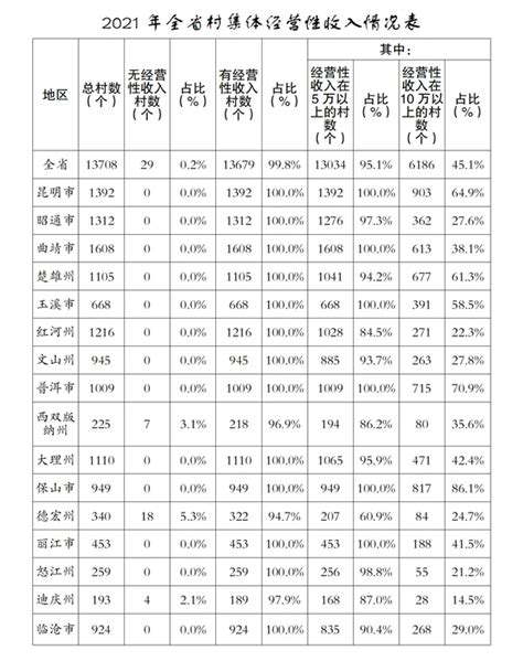 2021年全省村集体经营性收入情况表 云南省农业农村厅