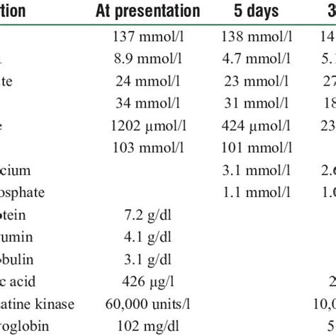 Biochemical Investigation Results Of The Patient Download Scientific Diagram