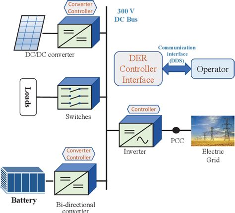 Figure 4 From Implementation Of Ieee Standard 1547 2018 For Der