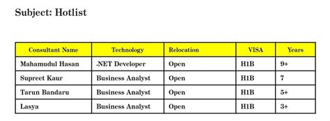 Charan Reddy On Linkedin Hi Recruiters Please Find My Hotlist Mail Id Charan