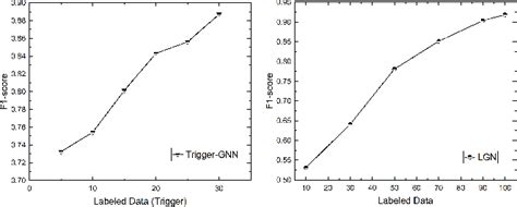 Trigger Gnn A Trigger Based Graph Neural Network For Nested Named Entity Recognition