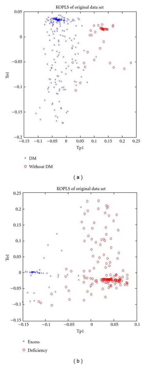 First Predictive And Y Orthogonal Score Components Depicting How The