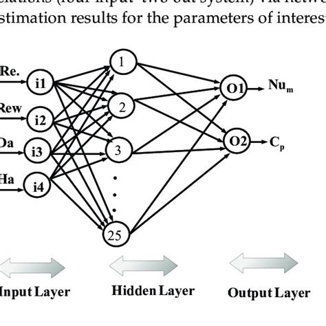 A Schematic View Of The Nn Structure With Inputs Outputs And Layers