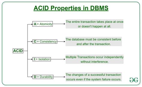 Introduction To ACID Properties In SQL Datatas
