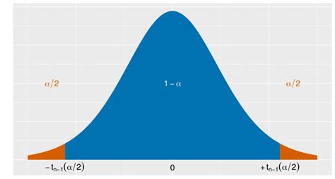 Confidence Intervals What To Know For Statistics Albert Io