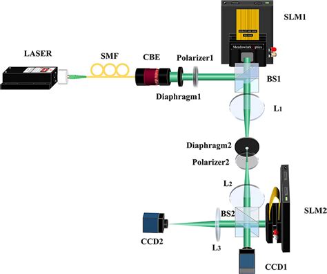 The Spatial Mapping Of Interconversion Between Laguerre Gaussian And Hermite Gaussian Beams