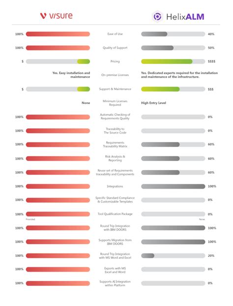 Perforce Helix Alm Software Vs Visure Requirements Management Tool Helix Alm Alternatives