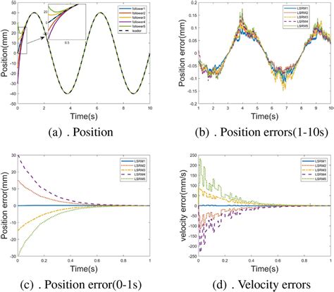 Simulation Results Under Sine Signal Download Scientific Diagram