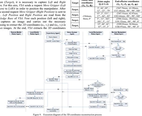 Figure 9 From Multi Agent Control Architecture Of Mobile Manipulators Extraction Of 3d