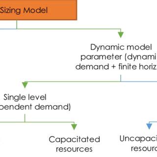 Features Of Lot Sizing Model Source Goren Et Al 2010 Download Scientific Diagram