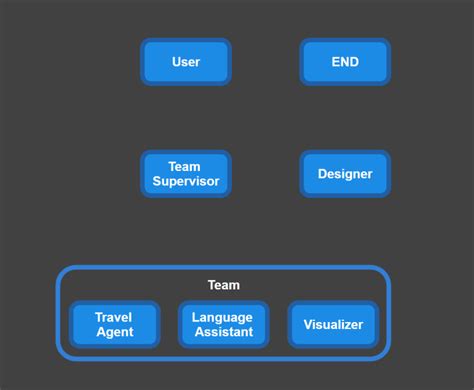 Multi Agent LangGraph Course Setting Up Our Multi Agent Team Finxter Academy
