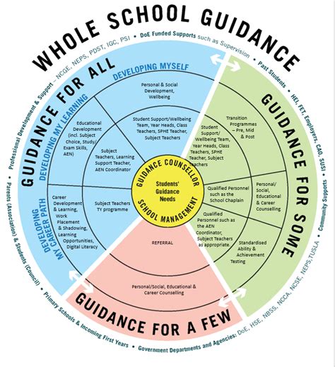 Whole School Guidance Plan Coláiste An Spioraid Naoimh