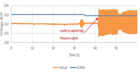 Grid Oscillation Monitoring Vecto System By Ct Lab