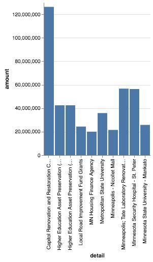 Python Hide Top Axis In Altair Stack Overflow