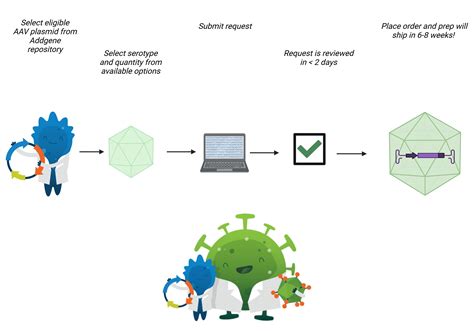 Addgene Is Expanding Our Viral Vector Service