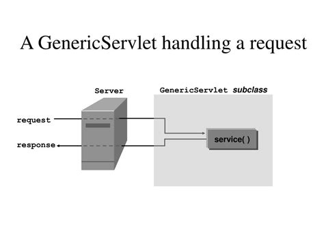Ppt Java Servlet Powerpoint Presentation Free Download Id5107008
