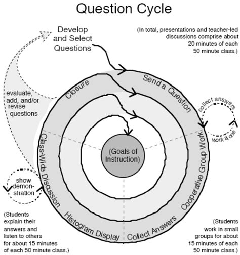 2 Generalized Structure Of A Classtalk Questioning Cycle Dufresne Et