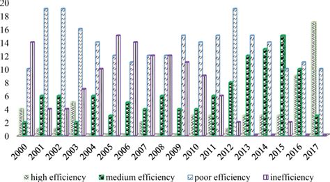 Classification Statistics Of The Level Of Energy Efficient Utilization