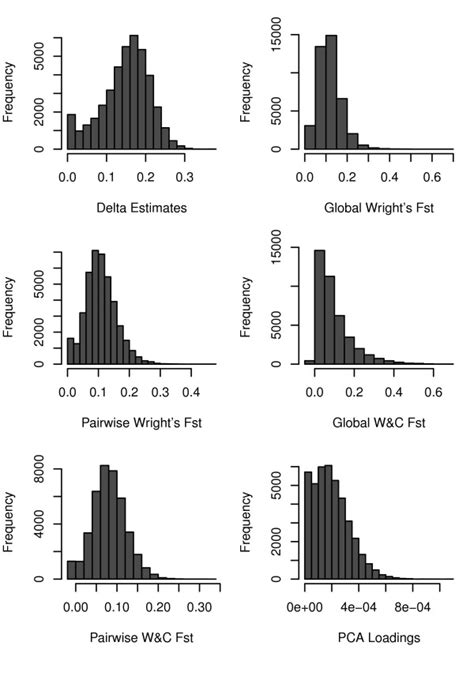 Frequency Histograms Of The Estimates Of Genetic Information Contained Download Scientific