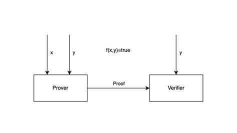 zk snarks in substrate part 1 bright inventions