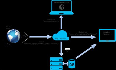 A Practical Introduction Mqtt Protocol And Its Application In The